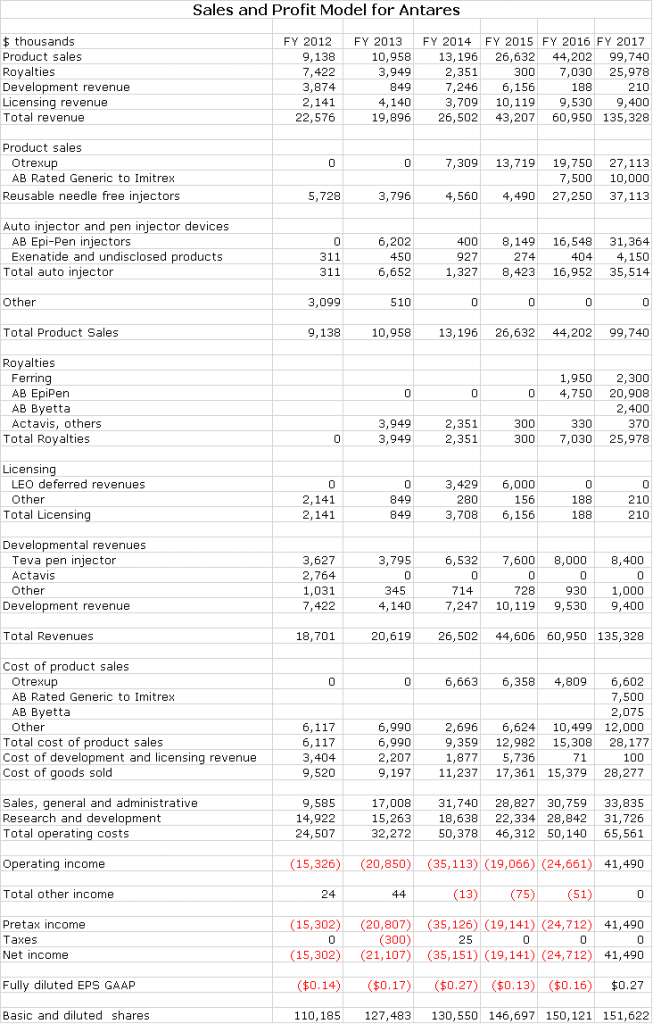 Sales and earnings model | Expert Financial Analysis and Reporting ...