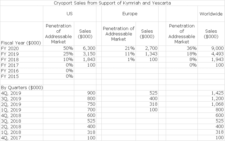 Cryoport: Updated Sales and Earnings Model (CYRX, Buy, $9.69) | Expert ...
