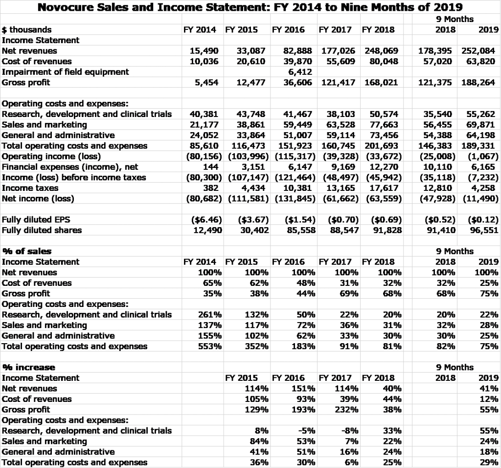 Novocure: First Report on this Dynamic Growth Stock with Important ...